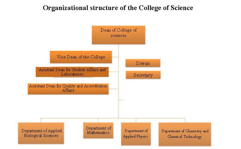 Organizational Structure – Tafila Technical University